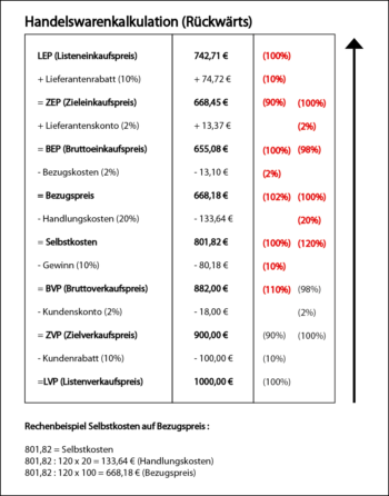 Handelswarenkalkulation (Rückwärts) - BILANZ JUNKIE