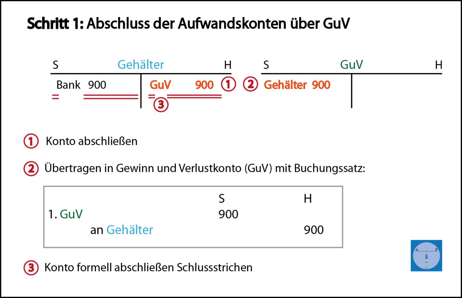 Kontoabschluss Erfolgskonten über GuV - BILANZ JUNKIE