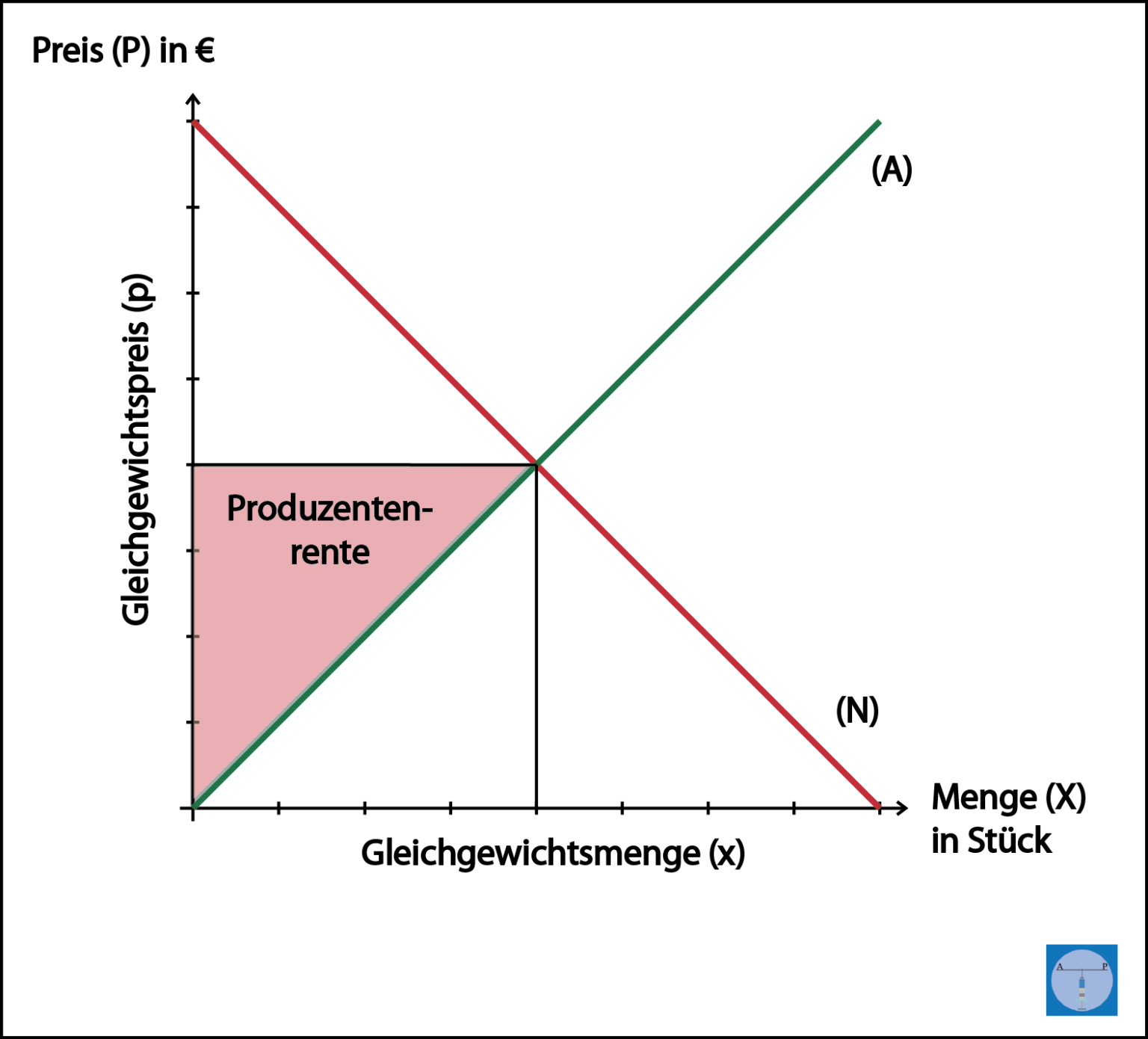 Konsumenten/Produzentenrente - BILANZ JUNKIE